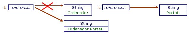 Programación Java: Clase String