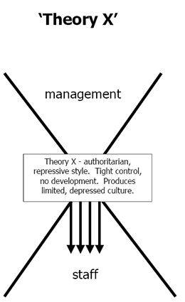 PRINCIPLES OF MANAGEMENT: Douglas Murray McGregor's : Theory Y & Theory X