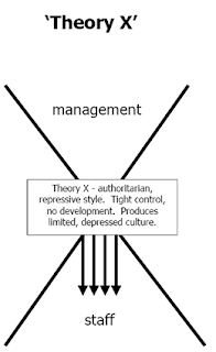 PRINCIPLES OF MANAGEMENT: Douglas Murray McGregor's : Theory Y & Theory X