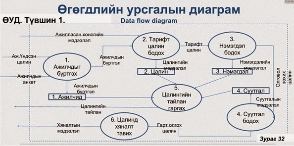 Мэдээллийн Технологийн Хэрэглээ-1: 2015
