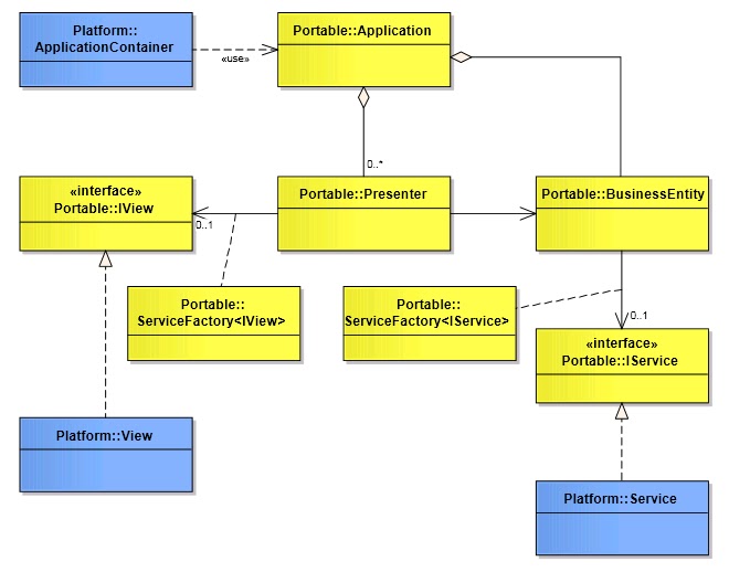 Edwin van Schaick: A multiplatform Mobile Architecture for iOS, Android ...