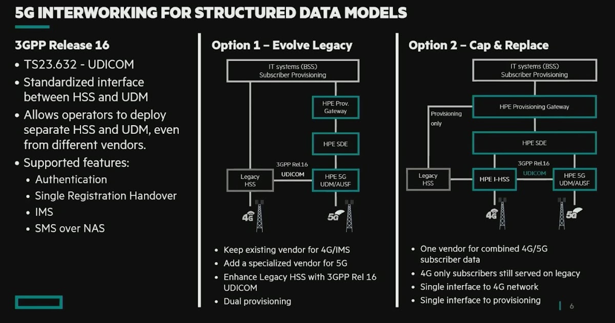The 3G4G Blog: Interfacing HSS and UDM in 5GS with UDICOM (a.k.a NU1 ...