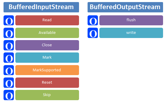 Buffered Stream class with its methods and examples