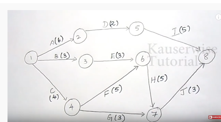 Codelybrary: Gantt Chart and Pert Chart: Software Engineering Project ...