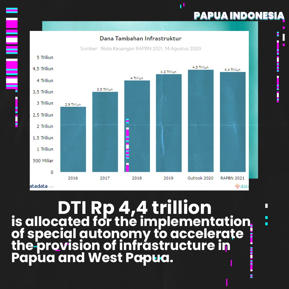 DTI allocation for Papua Rp 4.4 trillion in the 2021 Draft State Budget ...