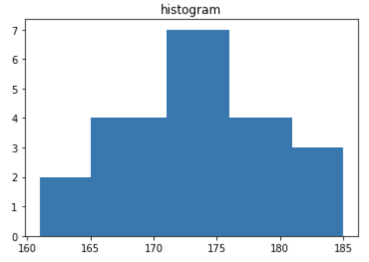 Numpy와 Matplotlib를 활용하여 히스토그램 그리기how To Draw Histogram Using Numpy And