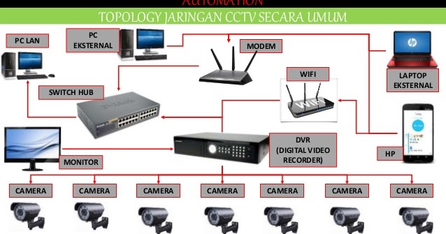BAGAIMANA MELIHAT CCTV DARI DARI JAUH DENGAN HANDPHONE
