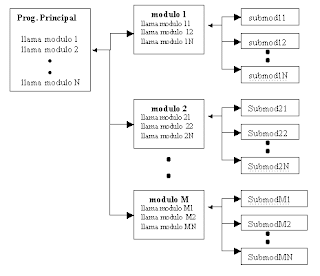 Programación Modular y Programas en PSeInt