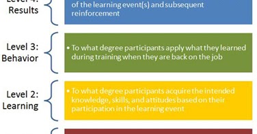 Oracle HCM for YOU: Kirkpatrick Model Level3 evaluation in Taleo Learn