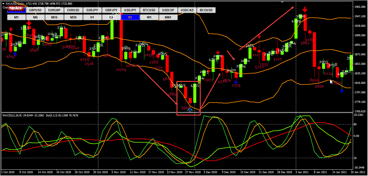 Forex Trading | Forex Signal | Forex Forecast: Gold XAUUSD Chart ...