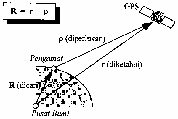 Belajar GIS: MENGENAL TITIK KOORDINAT DAN GPS