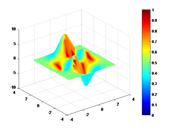 Catatan Amir: Plot Permukaan dengan Perintah Surf
