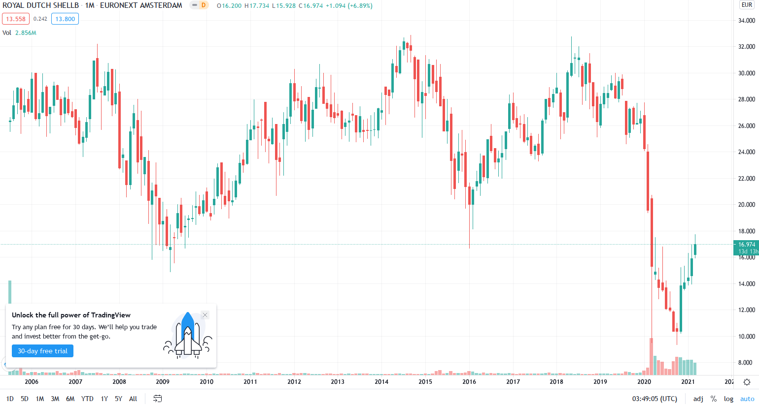 Инвестицията в Shell (Royal Dutch Shell) си има тънкости (статията не е ...