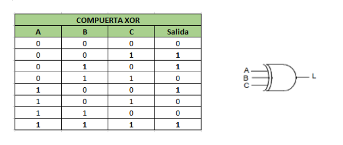 Circuitos Digitales : • Compuertas lógicas , tipos, clasificaciones y ...
