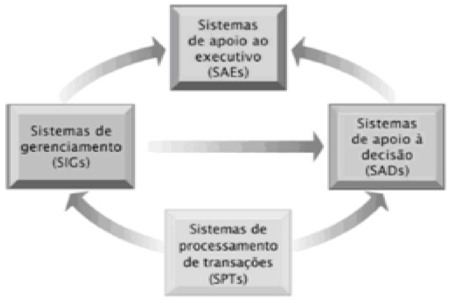 Farma Group: Tipos de Sistemas de Informação para cada Nível Organizacional Farma Group: Tipos de Sistemas de Informação para cada Nível Organizacional