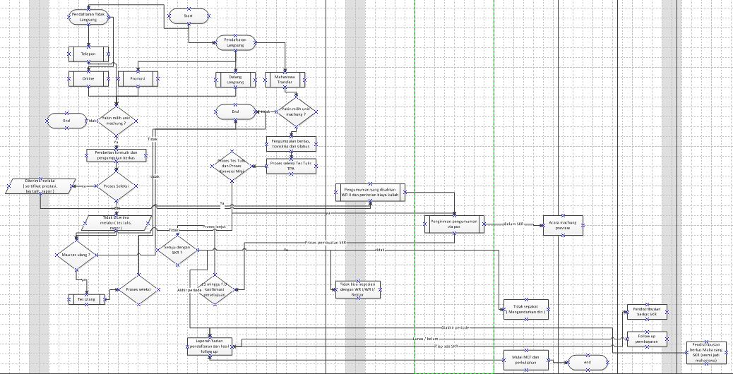Berkas UMC: Flowchart dan UML penerimaan mahasiswa baru