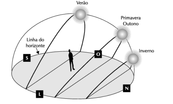 Blog de Geografia: Altura Solar - Desenho para Imprimir e Colorir
