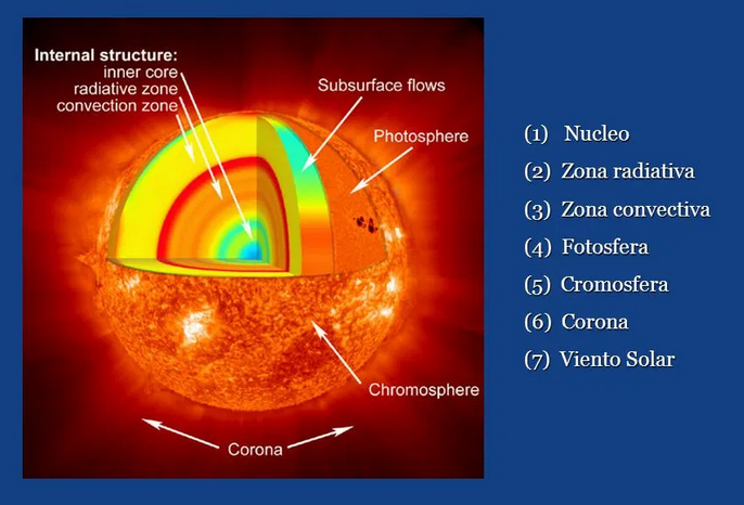 Cultura Científica da profe Mon: Estrutura do Sol