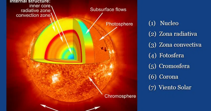 Cultura Científica da profe Mon: Estrutura do Sol