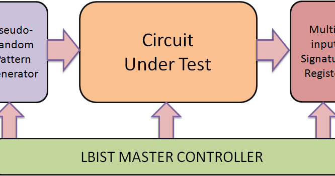 What is Logic Built-in Self Test (LBIST)