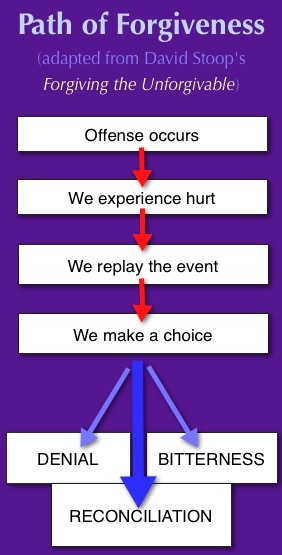 Under Much Grace: Forgiveness and the Path of Denial