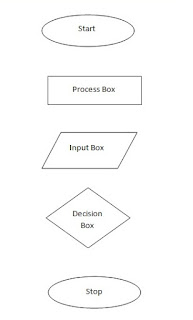 What is a Flowchart?