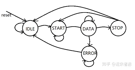 Alex9ufo 聰明人求知心切 Hdlbitssequential Logicfinite State Machinesfsm Serialdp