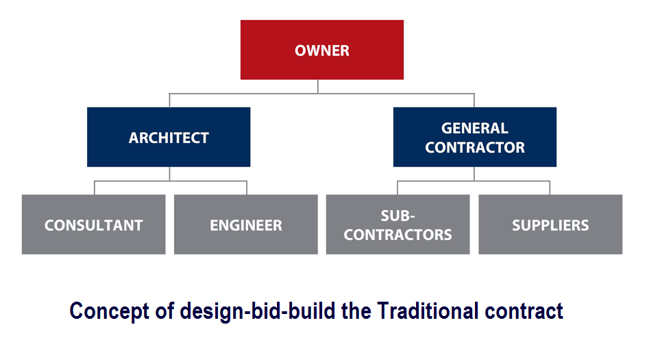 Project Manager: Concept of Design-Bid-Build The Traditional Contract
