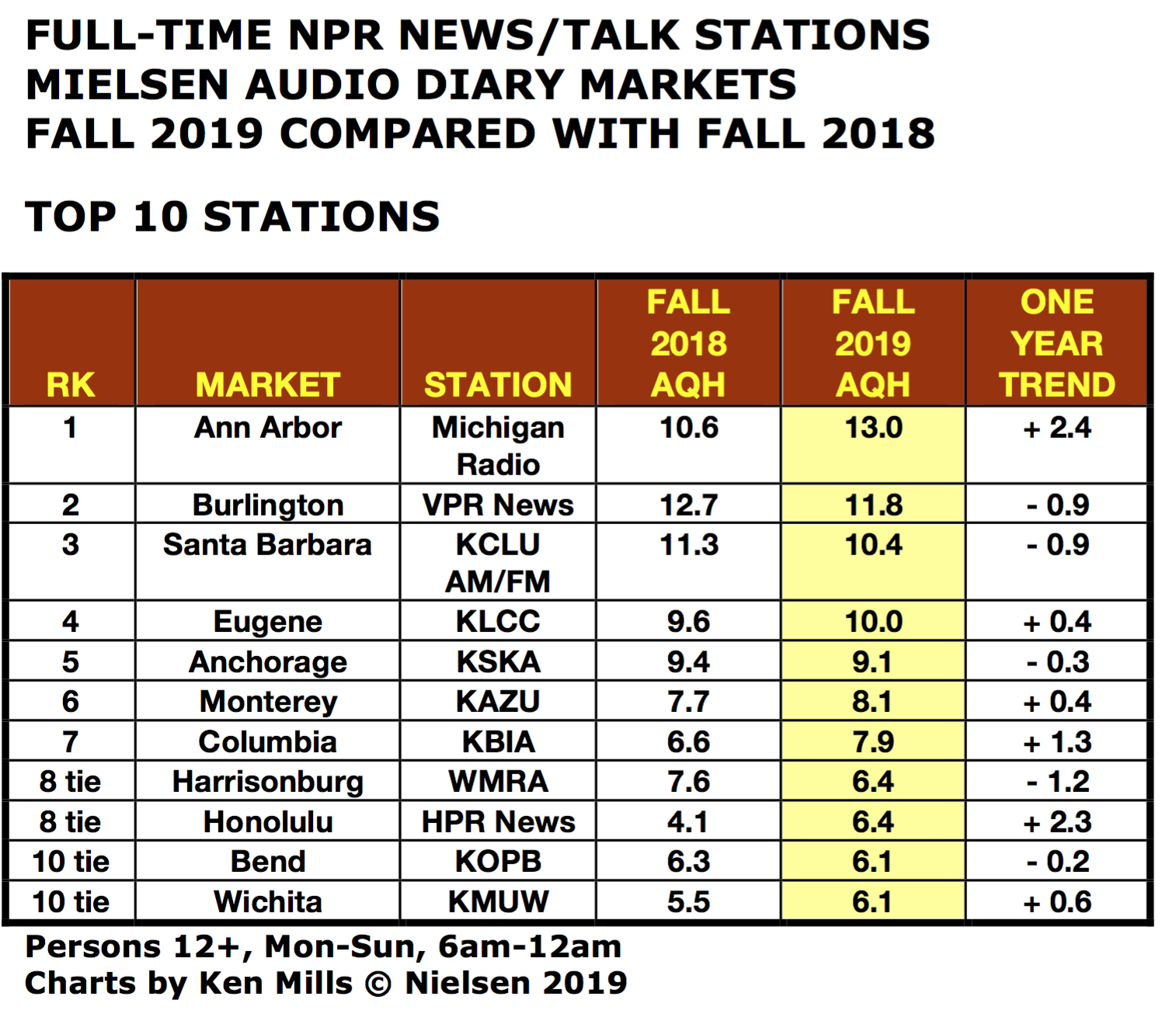 SPARK NEWS: 59% OF FULL-TIME NPR NEWS/TALK STATIONS GAINED LISTENING IN ...