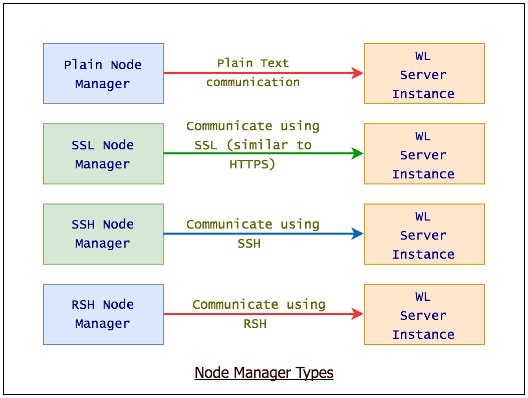 ツ¯ Oracle Weblogic Server Part 2 Node Manager And Its Interaction With Weblogic Server