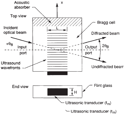 A "MEDIA TO GET" ALL DATAS IN ELECTRICAL SCIENCE...!!: Acousto-Optic ...