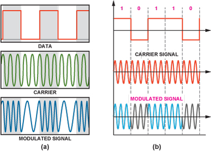 FREQUENCY SHIFT KEYING