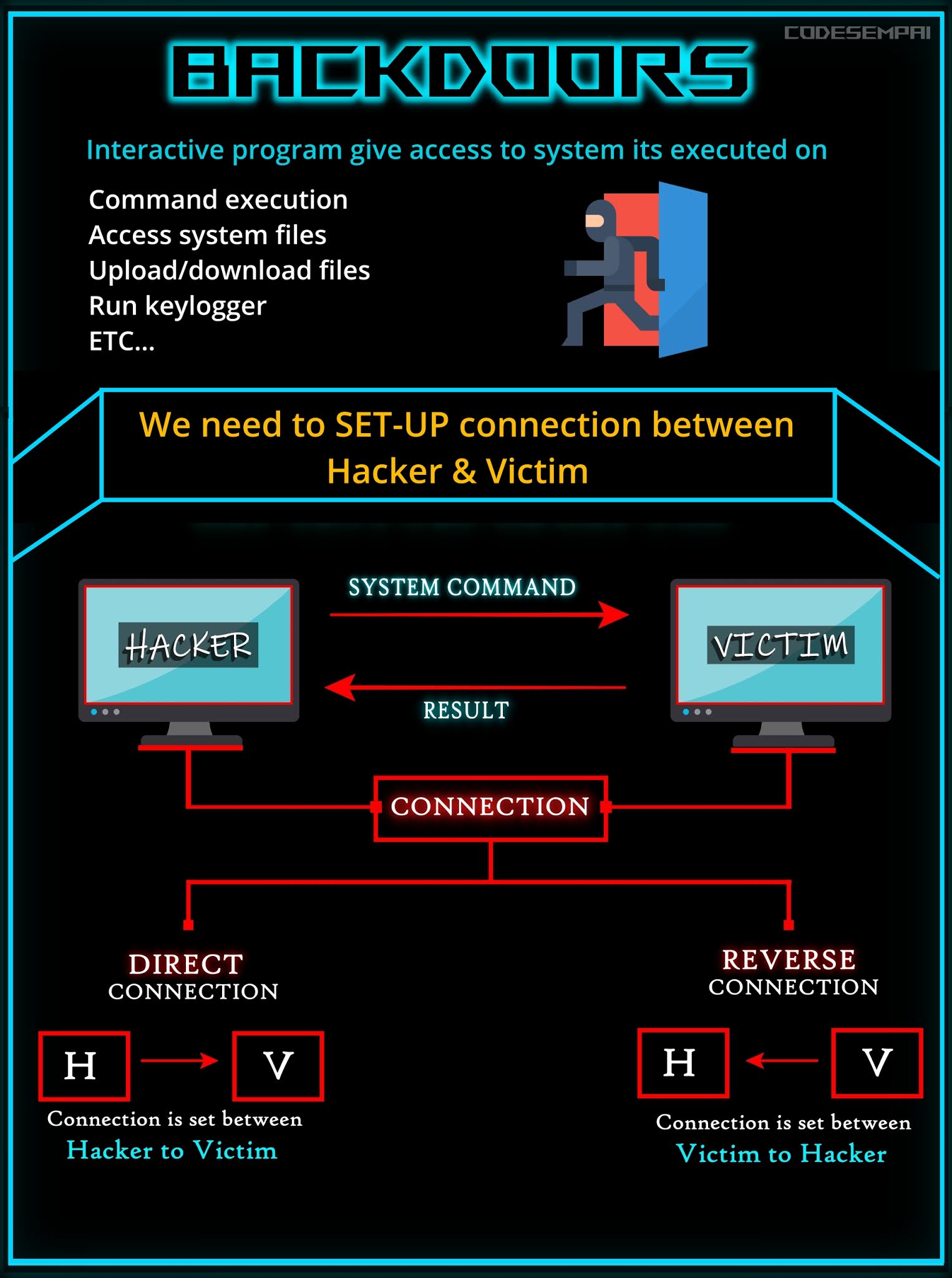 Backdoor 01 : Writing a Backdoor using python | CodeSempai