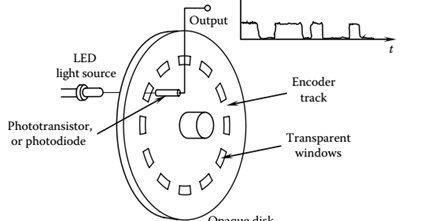 Learn Instrumentation: Position measurement- Encoder
