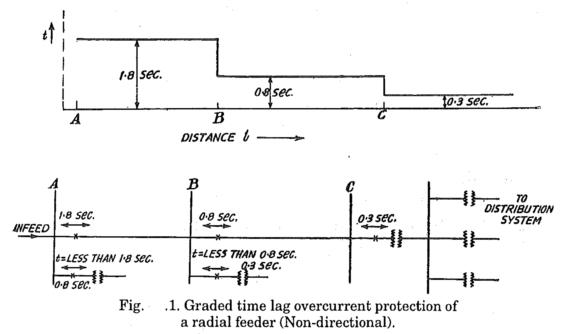 Protection of Transmission lines : part1