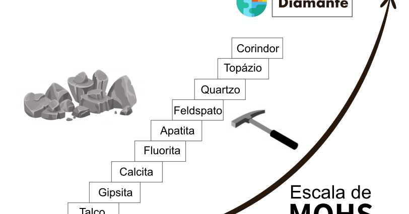 Escala de Mohs ~ Geologia sem Fronteiras