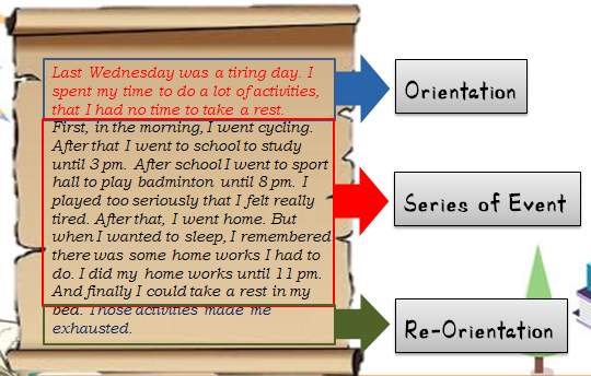 RECOUNT TEXT - Pengertian, Social Function/Purpose, Generic Structure ...