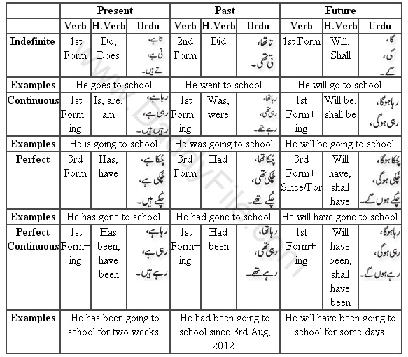 Learn Kinds Of Tenses Learn English DaddyFile learn-kinds-of-tenses-learn-english-daddyfile