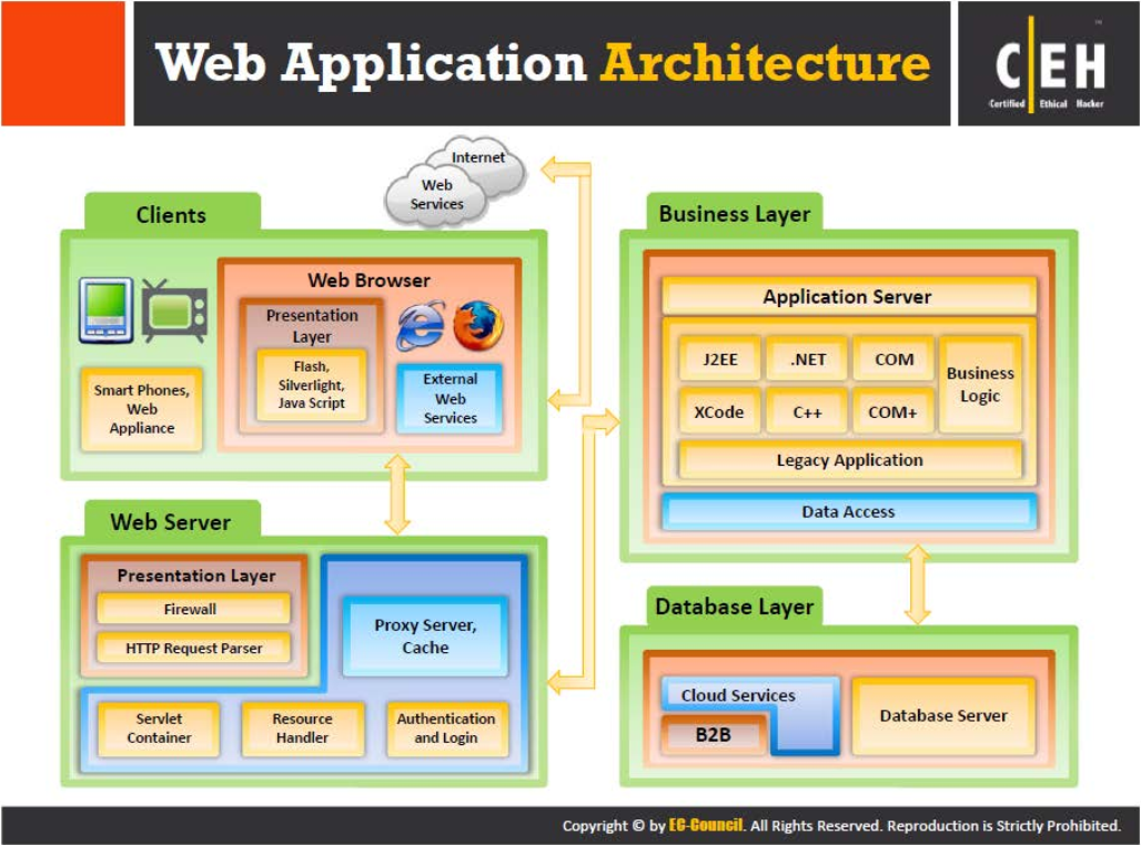 CEHv9 Module 12 Hacking Web Applications Full (Phần 1: Lý thuyết cơ bản ...