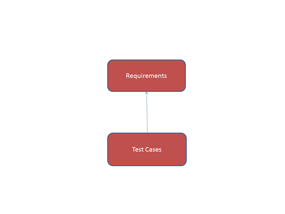 Software Testing Made Easy: Traceability Matrix