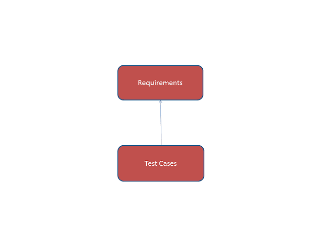 Software Testing Made Easy: Traceability Matrix