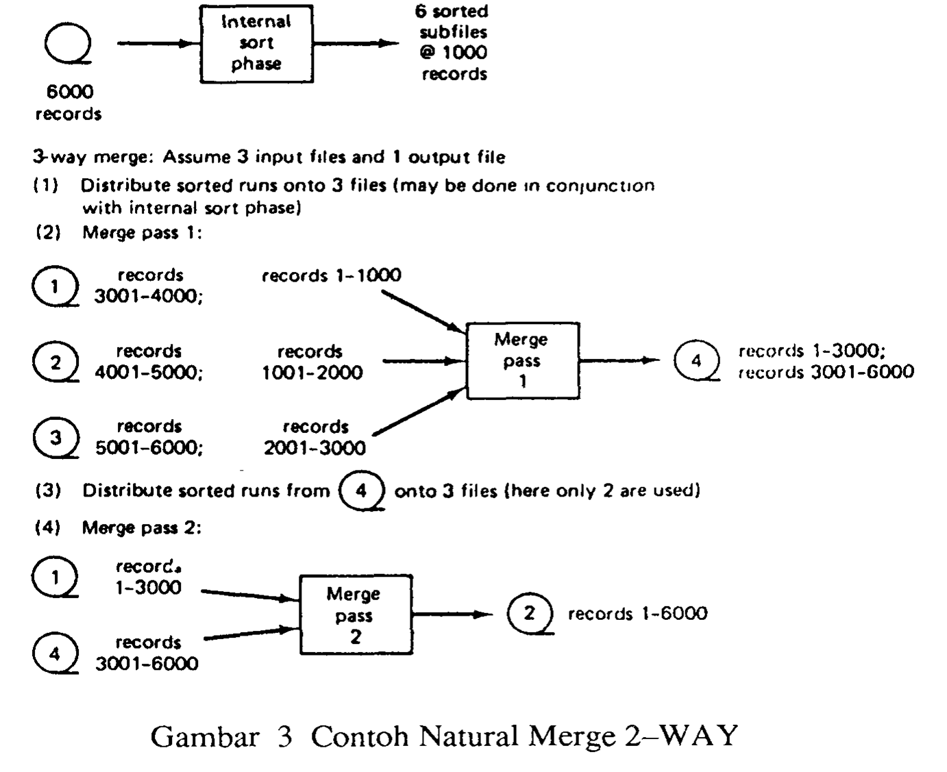 SISTEM INFORMASI: SI - 502 Berkas sort dan merge