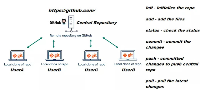 Automation Testing Insider: Selenium Integration with Git and GitHub Automation Testing Insider: Selenium Integration with Git and GitHub