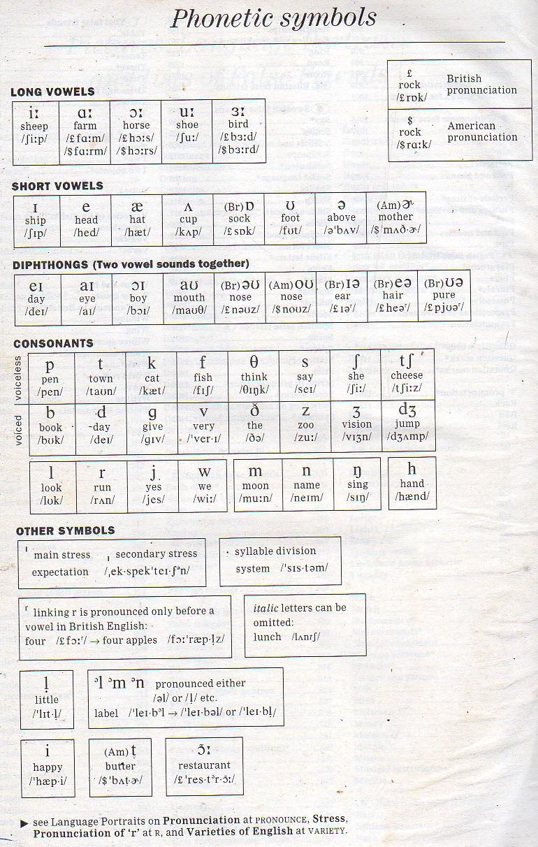 CURSO DE INGLÊS ONLINE: Símbolos Fonéticos Padrões