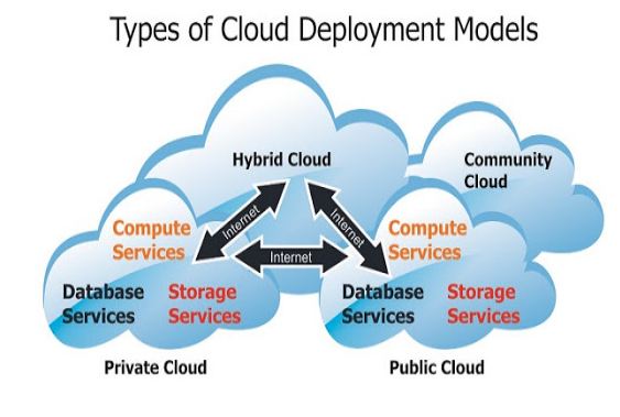 How to select the right cloud deployment model - WHBlog