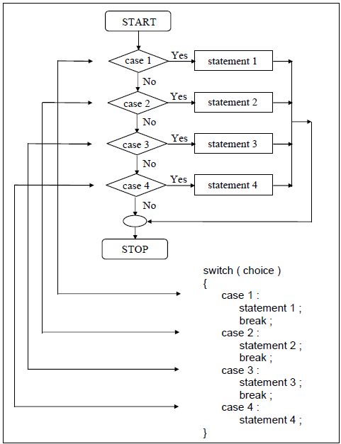 DECISION & CASE CONTROL STRUCTURE/C/LECTURE-2