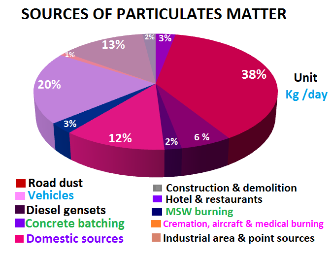 What Is Suspended Particulates Matter 2 5 And 10 In Environment PG