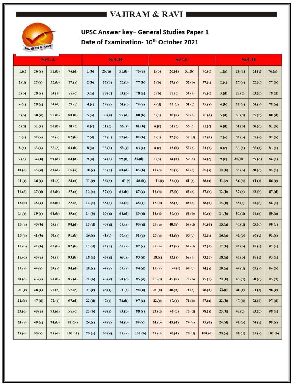 UPSC IAS Exam Answer Key Expected Cutoff Marks Analysis 2022 upsc-ias-exam-answer-key-expected-cutoff-marks-analysis-2022