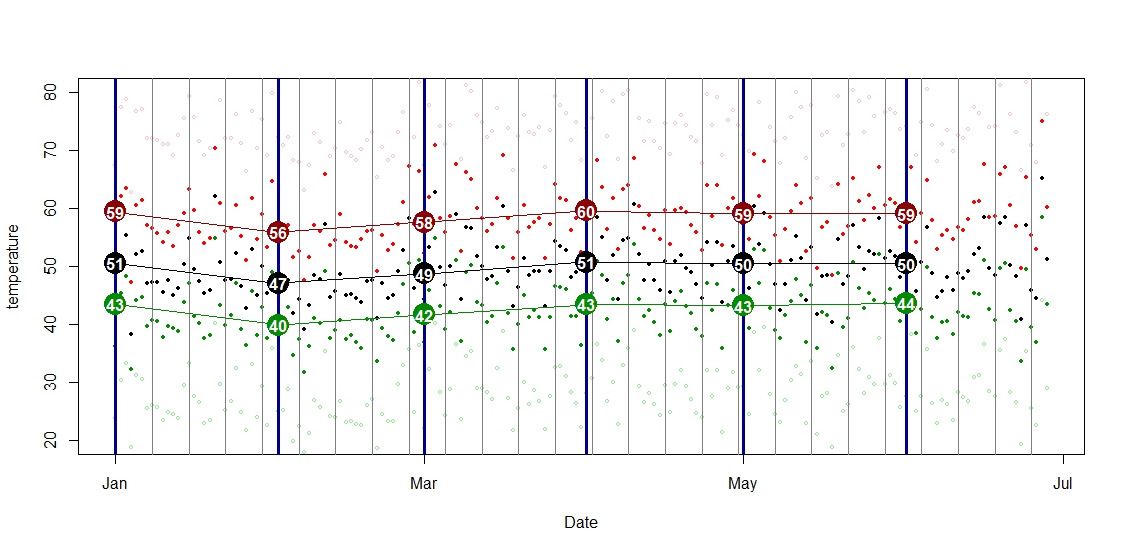 R graph gallery: RG#82: Time series plot (weather data with monthly ...
