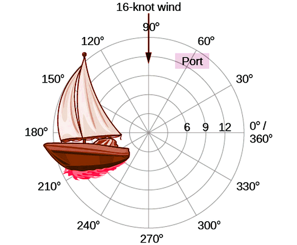 Polar Coordinate System Part 1 Polar Coordinate System Part 1